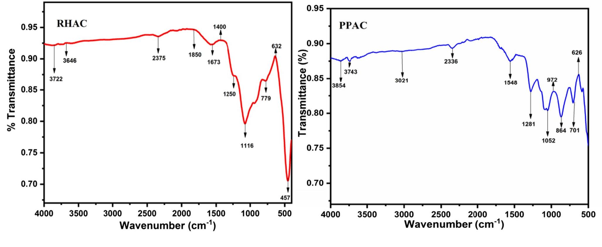 Ft-ir spectra of rice husk (rh—ac) and potato peel (pp—ac)