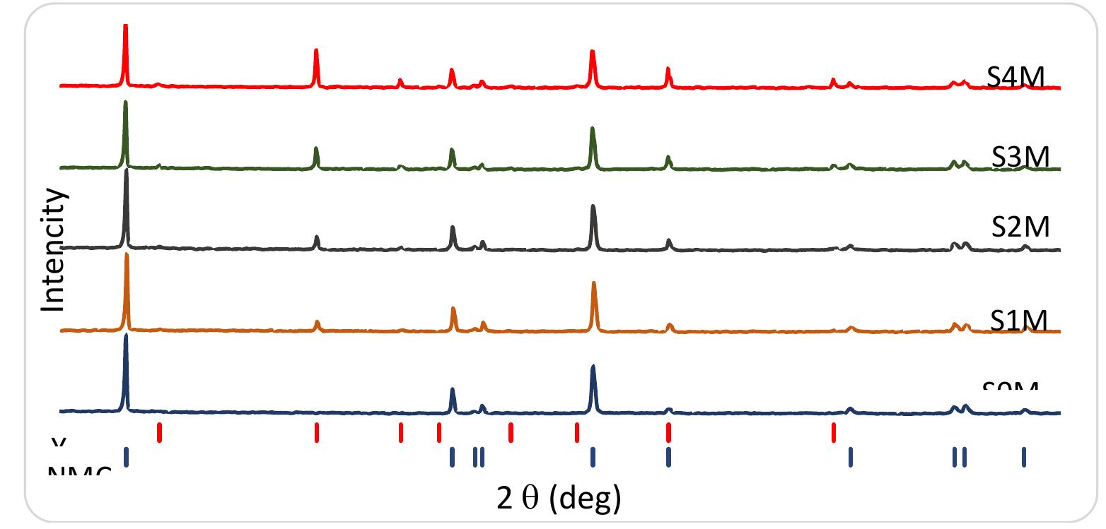 X-ray diffraction pattern of ncm 523 sample with the