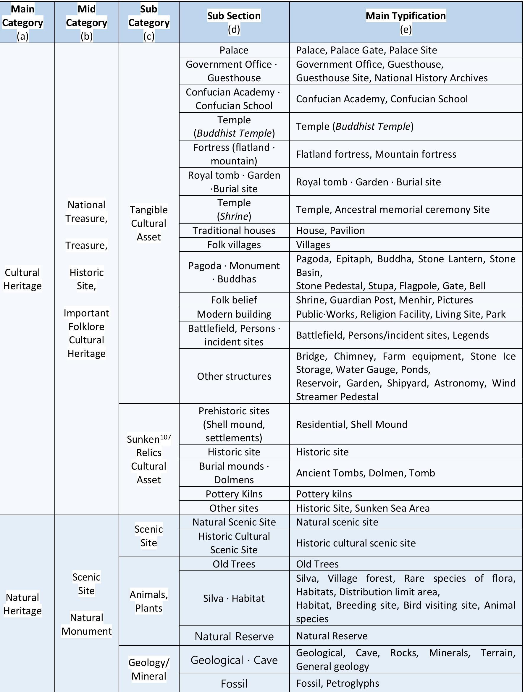 Classification of heritage by the judging criteria