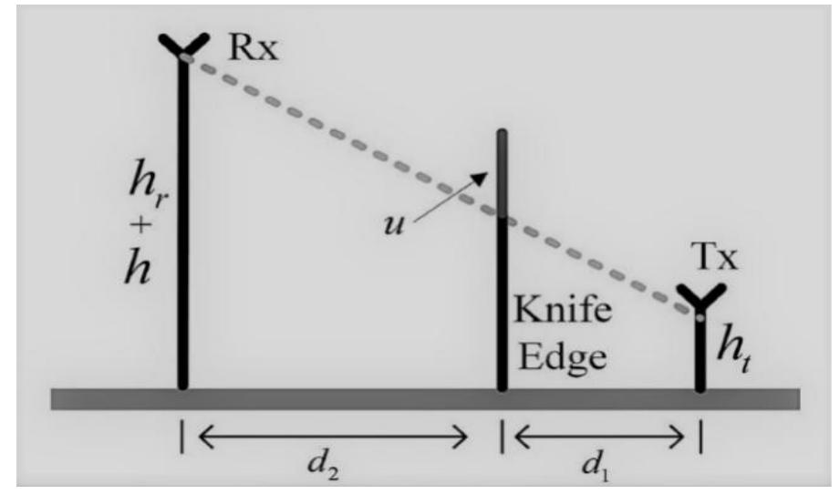 The model is a combination of two ray path loss and