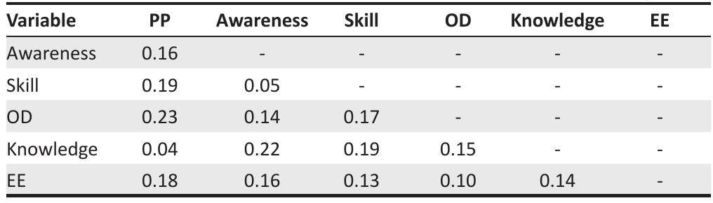 Correlation coefficients of disaster risk management