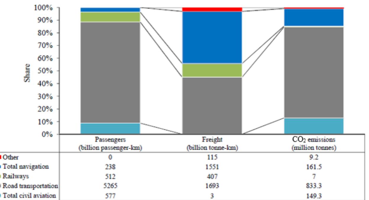 Comparison of transport performance by mode and respective