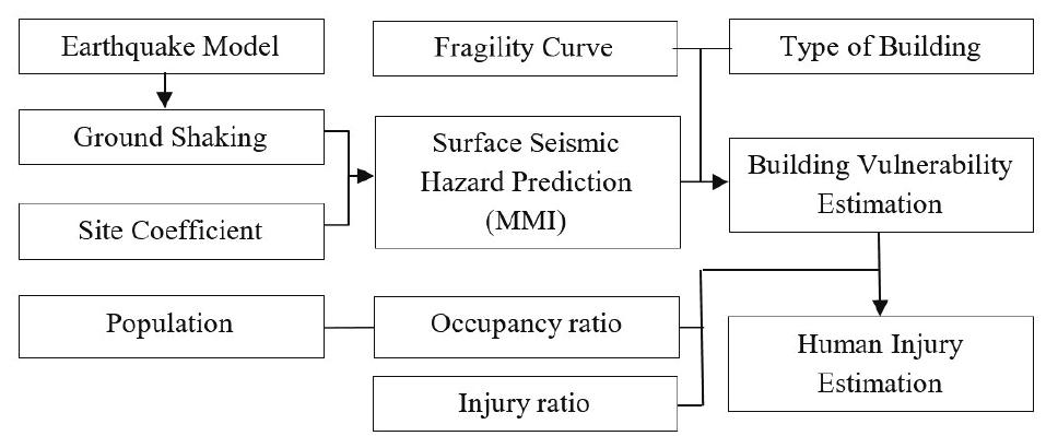 The flowchart of earthquake damage prediction in several