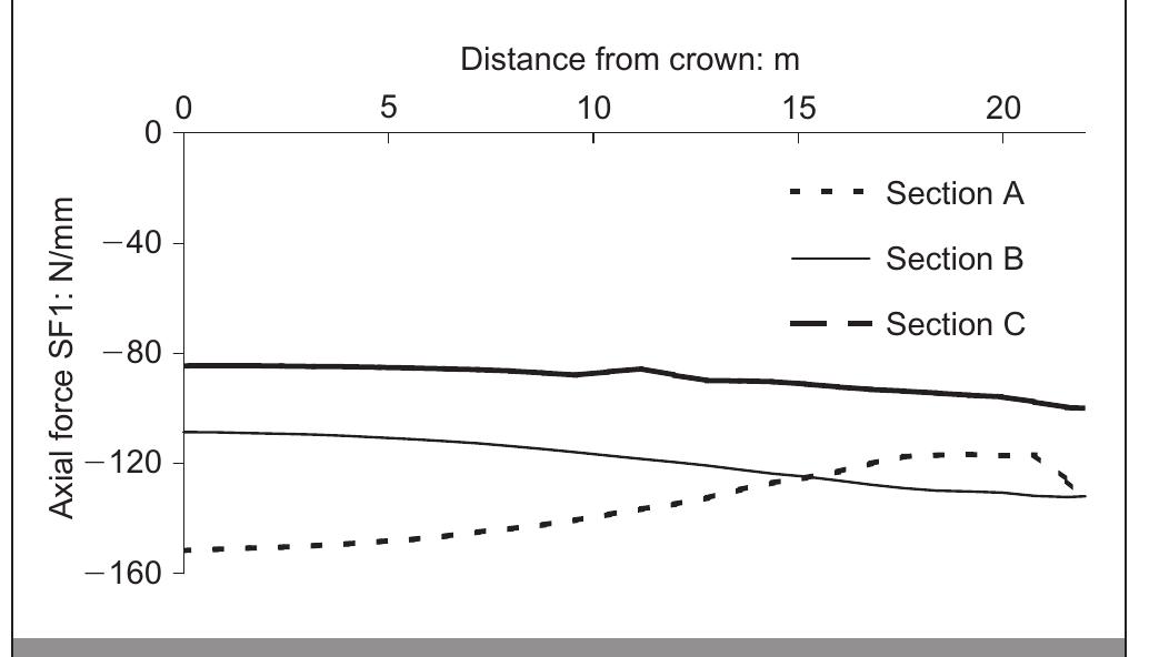 Variation of axial force along vault the behaviour of the