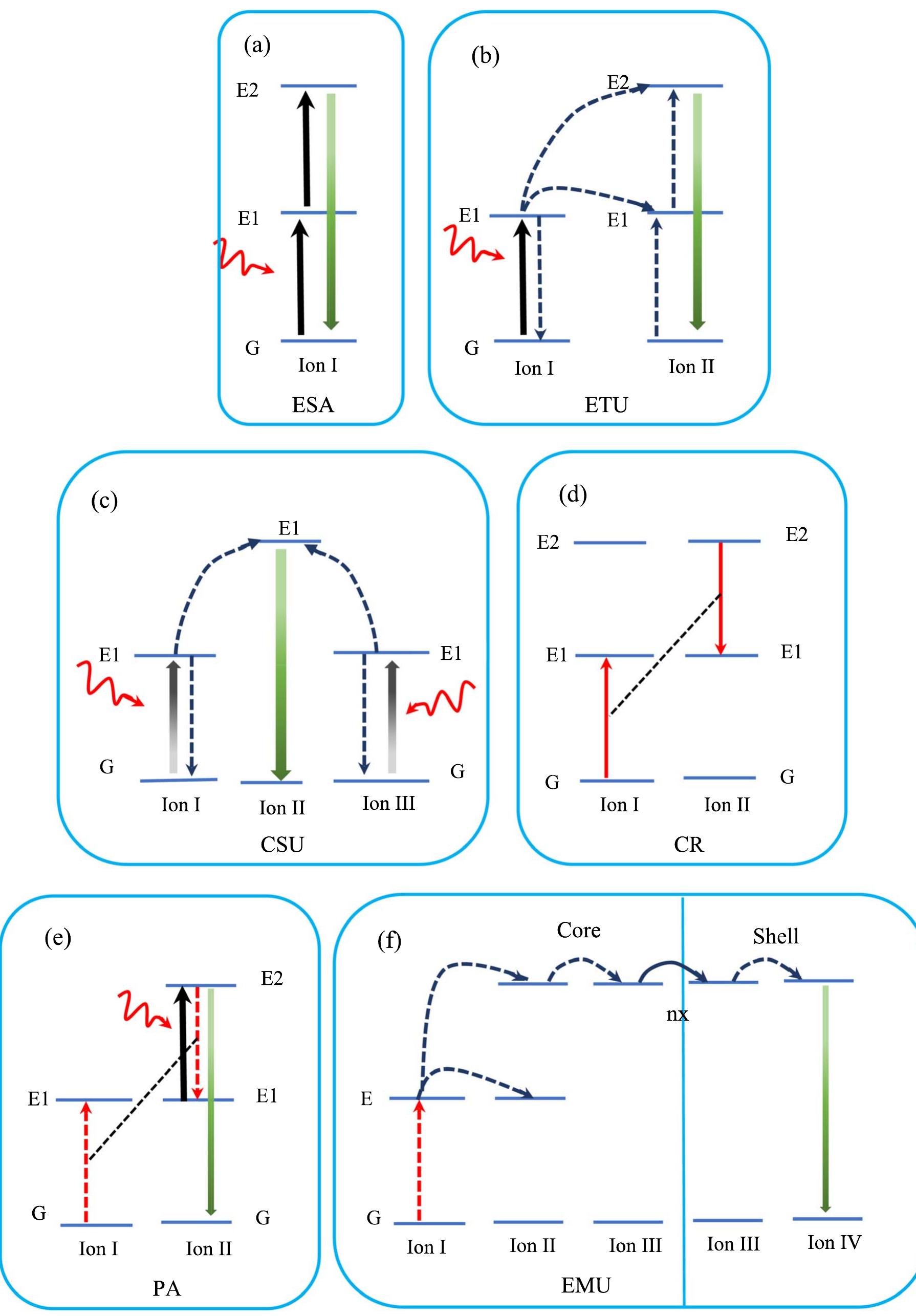 Schematic diagram illustration of main upconversion