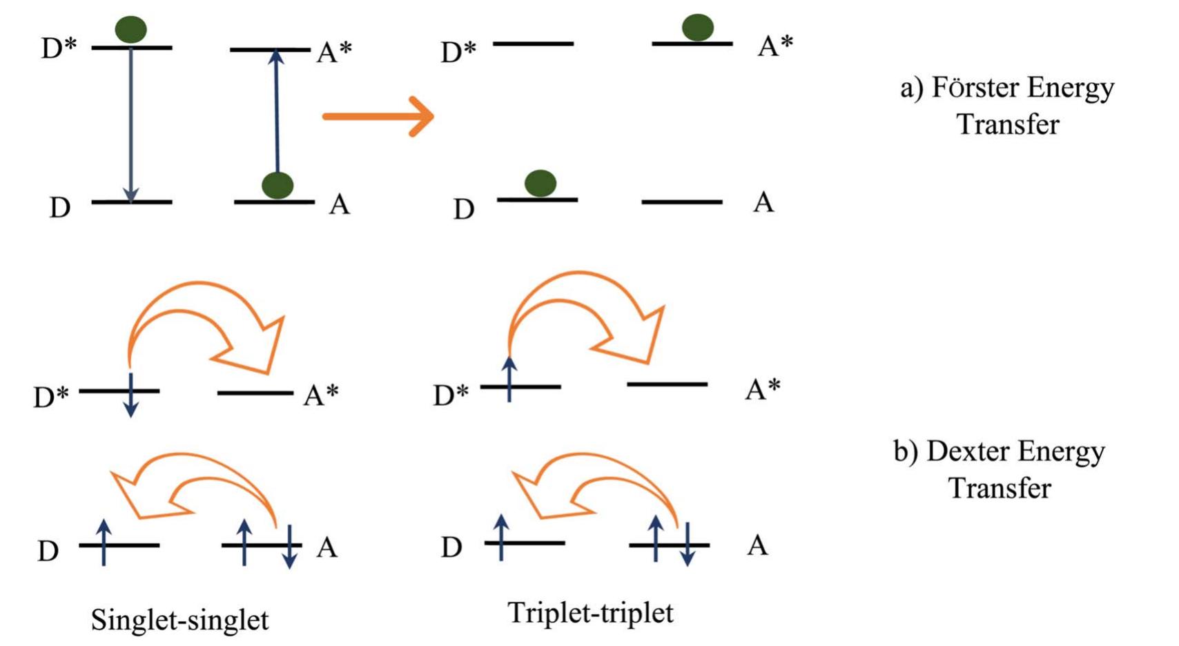 Schematic illustration of two types of energy transfer (a)