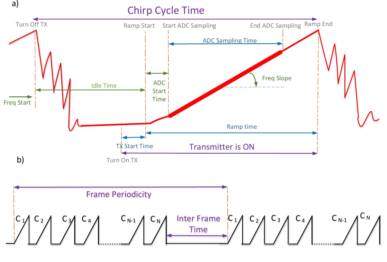1: fmcw chirp and frame structure [25]. figure a) shows a
