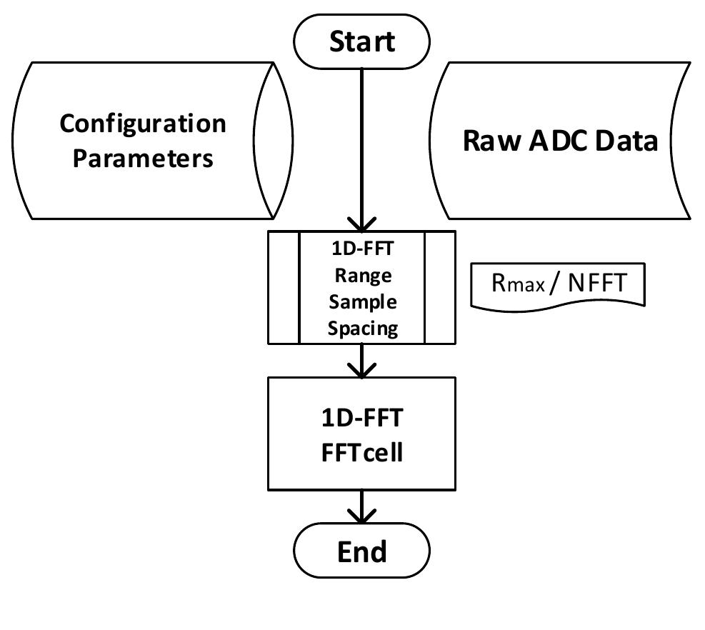 2: range fft (1d) algorithm flowchart. the flowchart diagram