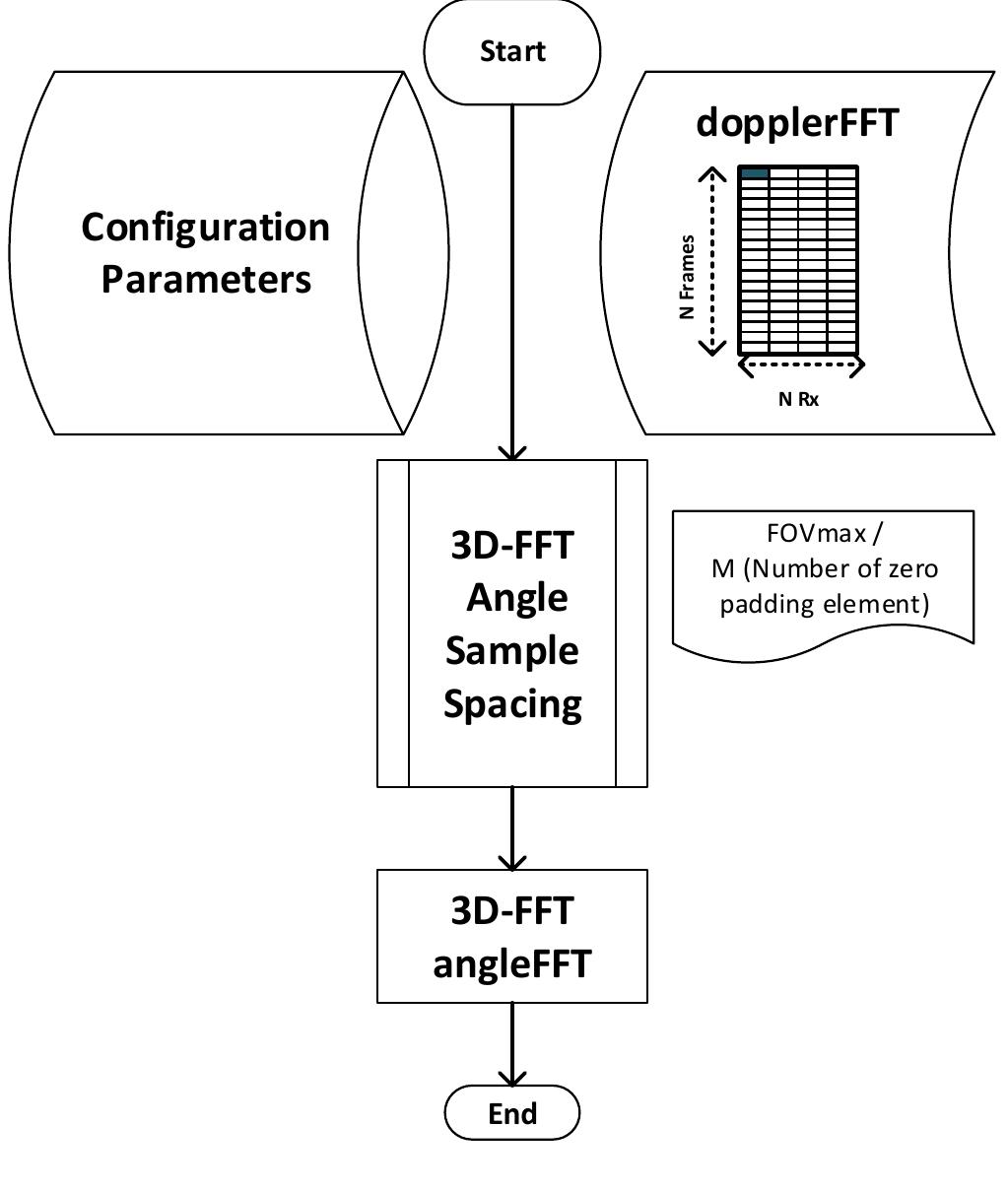 6: angle fft (3d) algorithm flowchart.