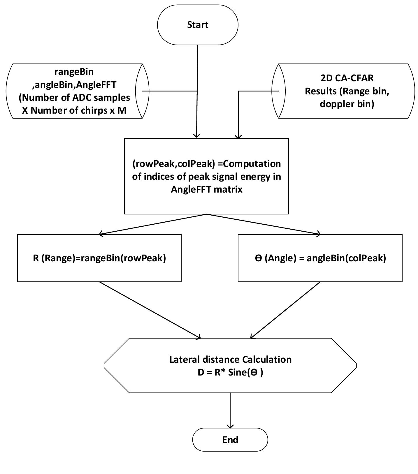 8: lateral distance estimation algorithm flowchart. fig. 5.8