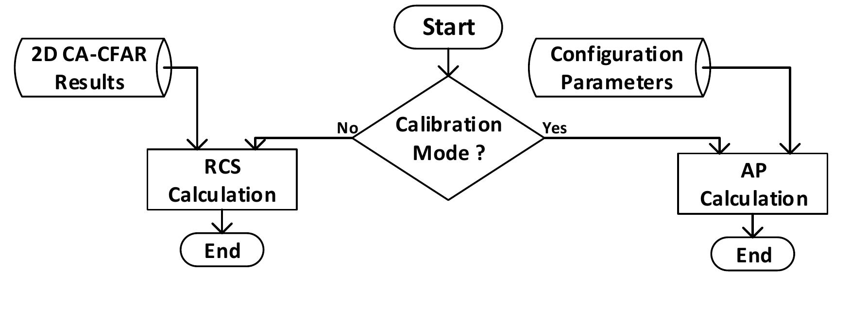13: rcs estimation algorithm flowchart.