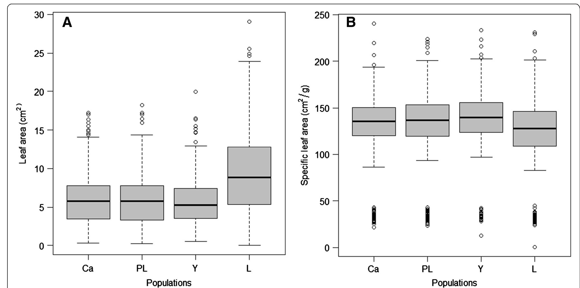 Boxplots for leaf area and specific leaf area in four