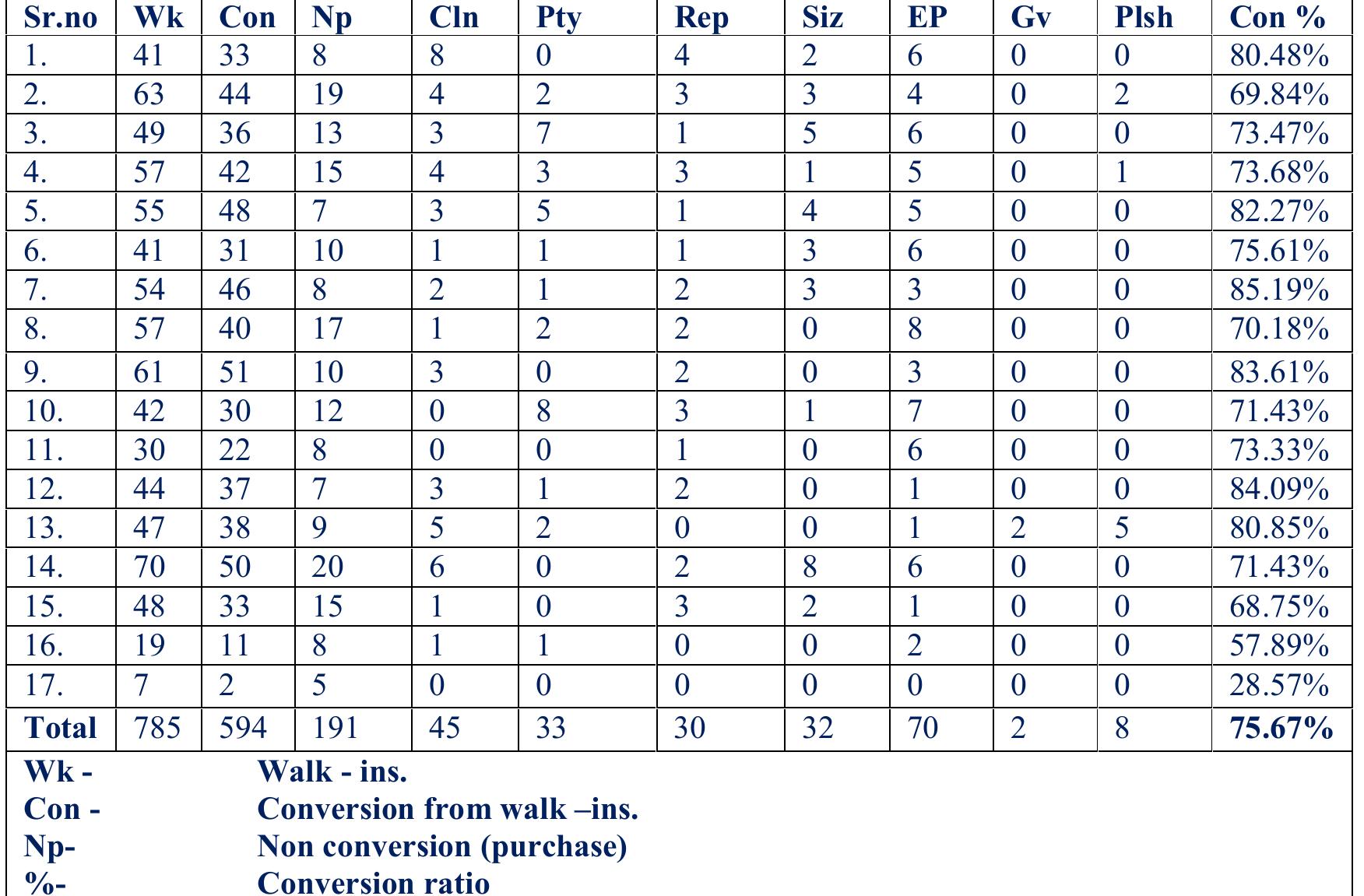 Conversion ratio of footfall the conversion individually of