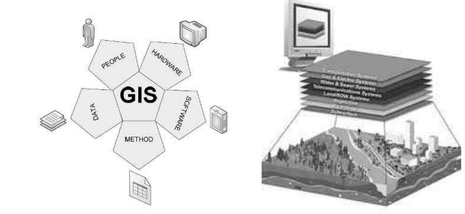 Gis component and themes (map world of gis and google) gis