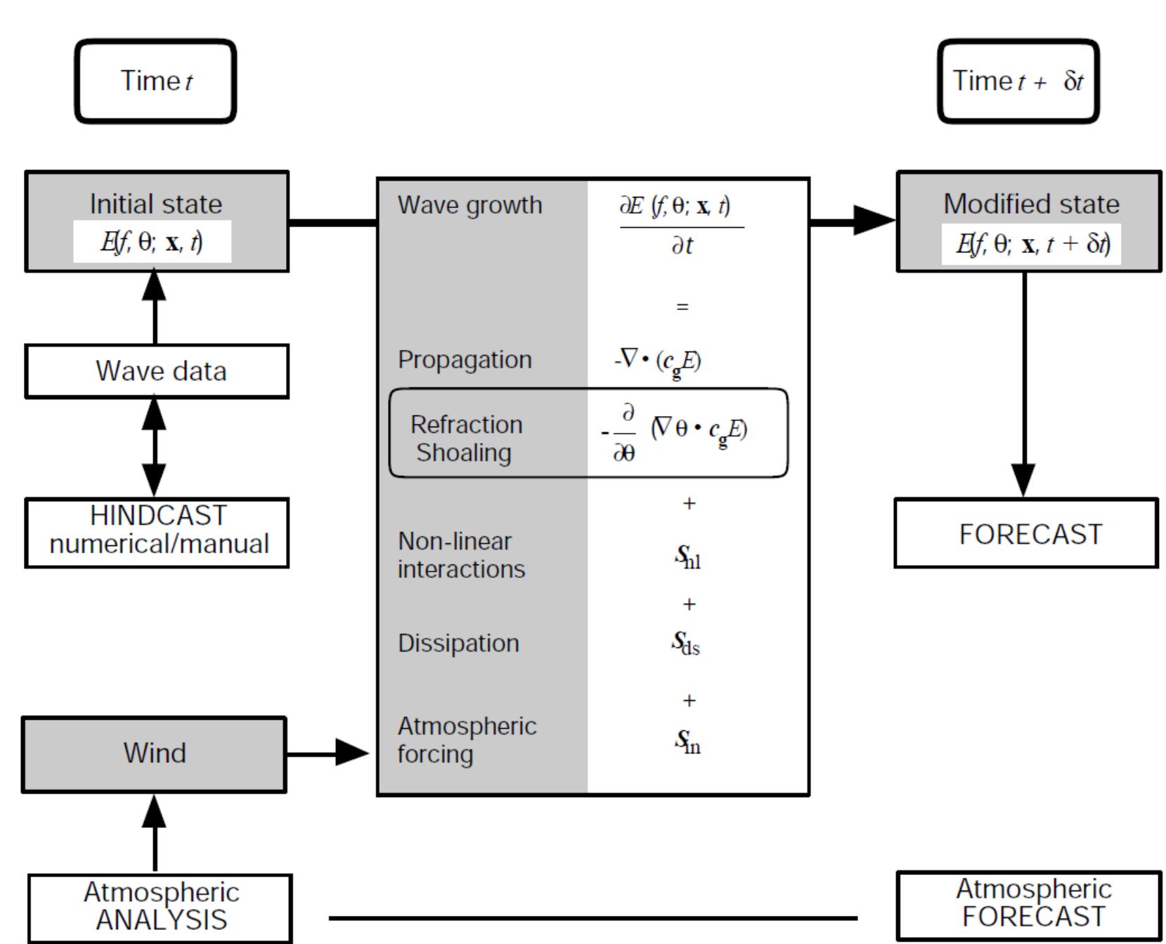Schematic operational flowchart of most models (source wmo,