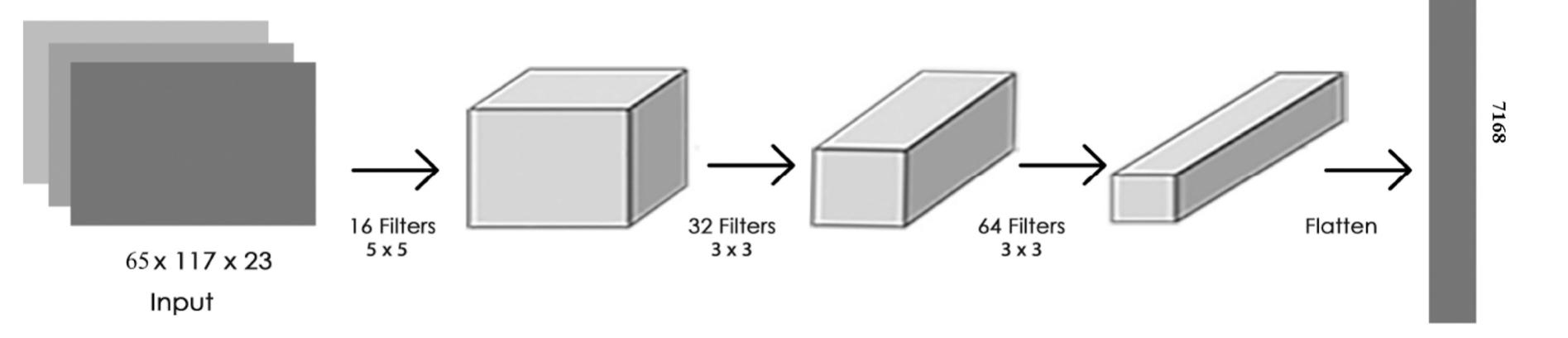A three layered architecture of cnn for machine learned