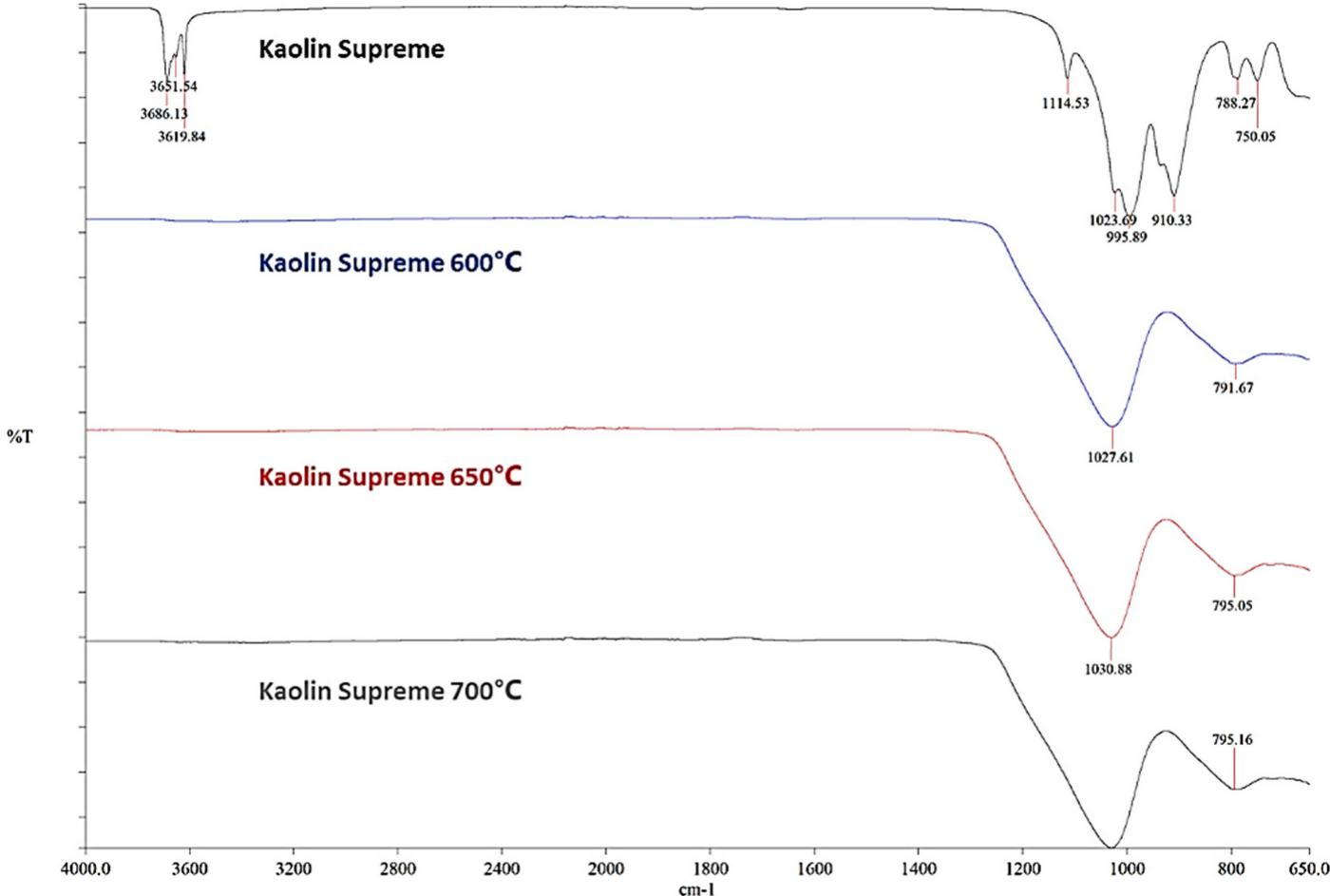 Ftir spectra of kaolin supreme and its calcined products at