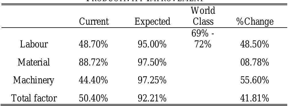 Table 12 - Productivity Improvement through process