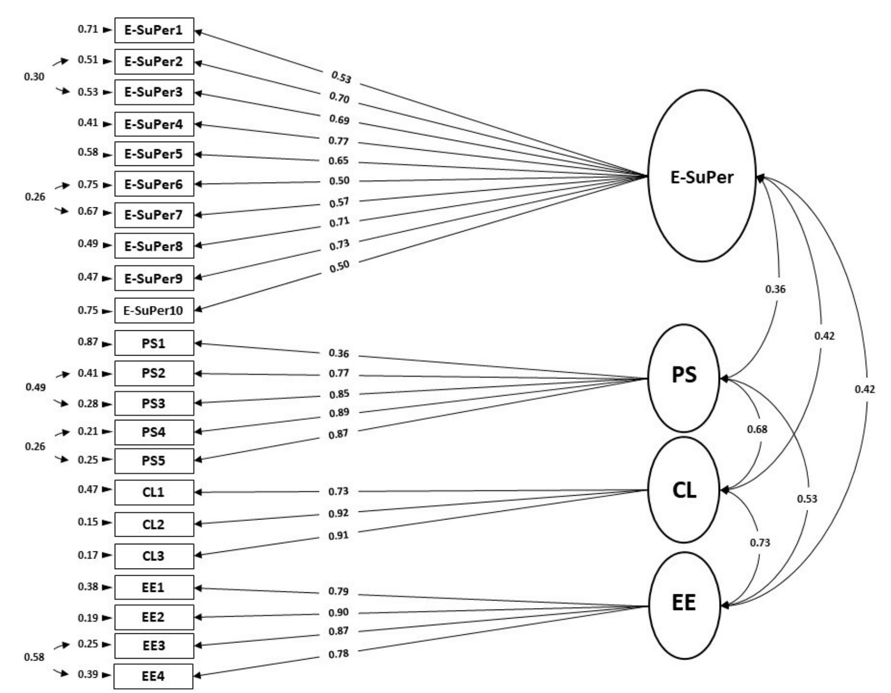 Path diagram and the coefficient for the four-factor cfa