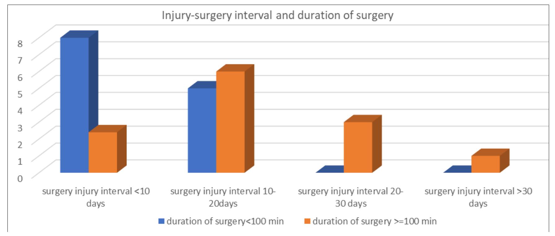 Comparison between injury-surgery interval and duration of