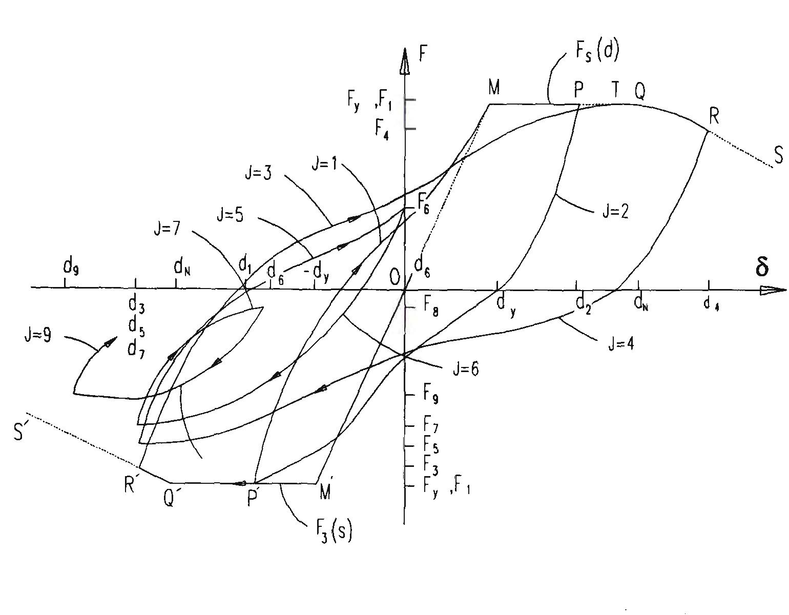 9 histories model of load versus deflection