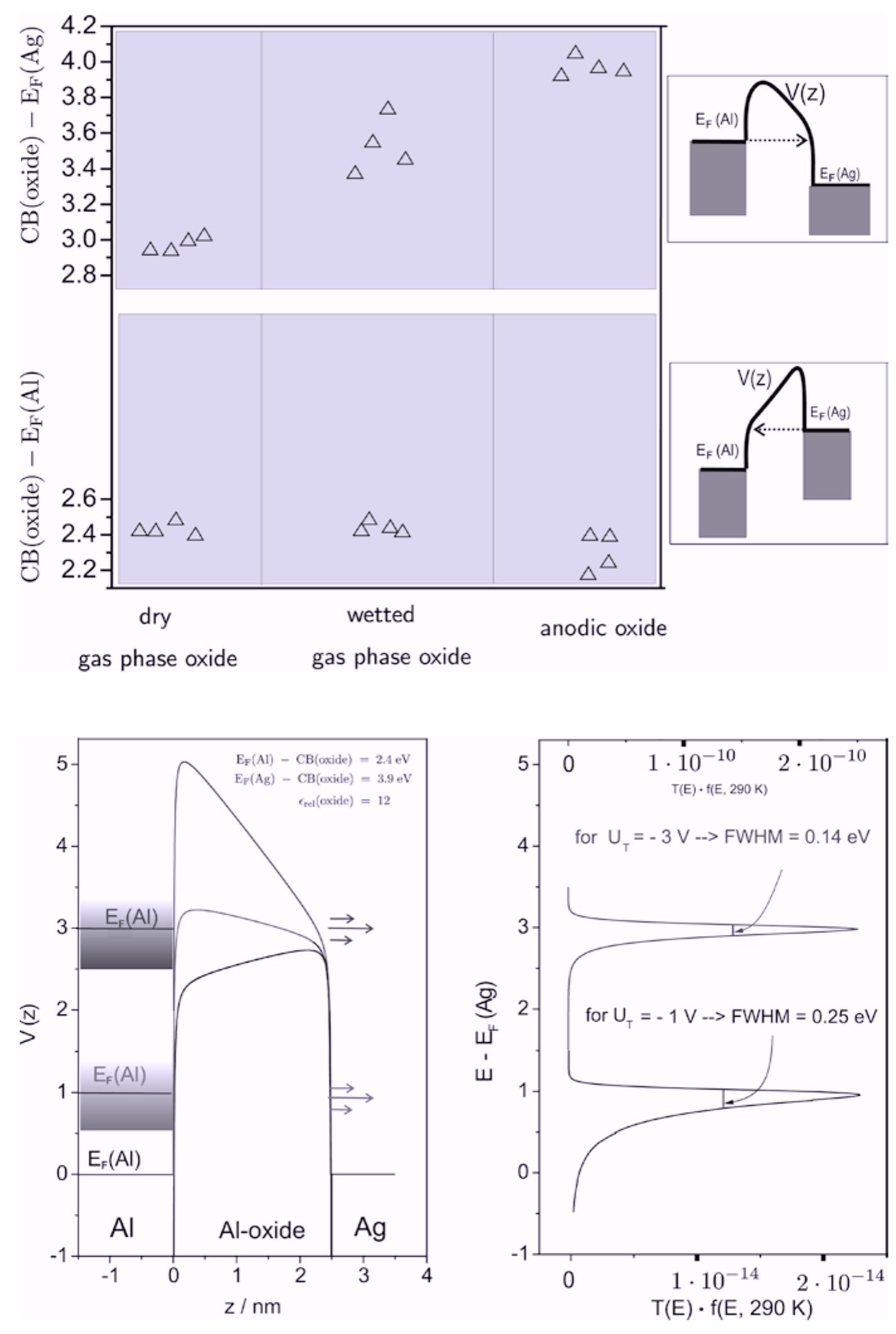 Of the barrier and the band structure of the metals, but is