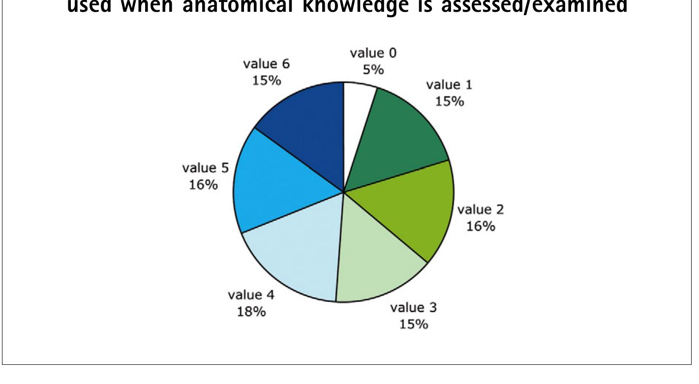 Pie chart showing “percent- age of medical students involved