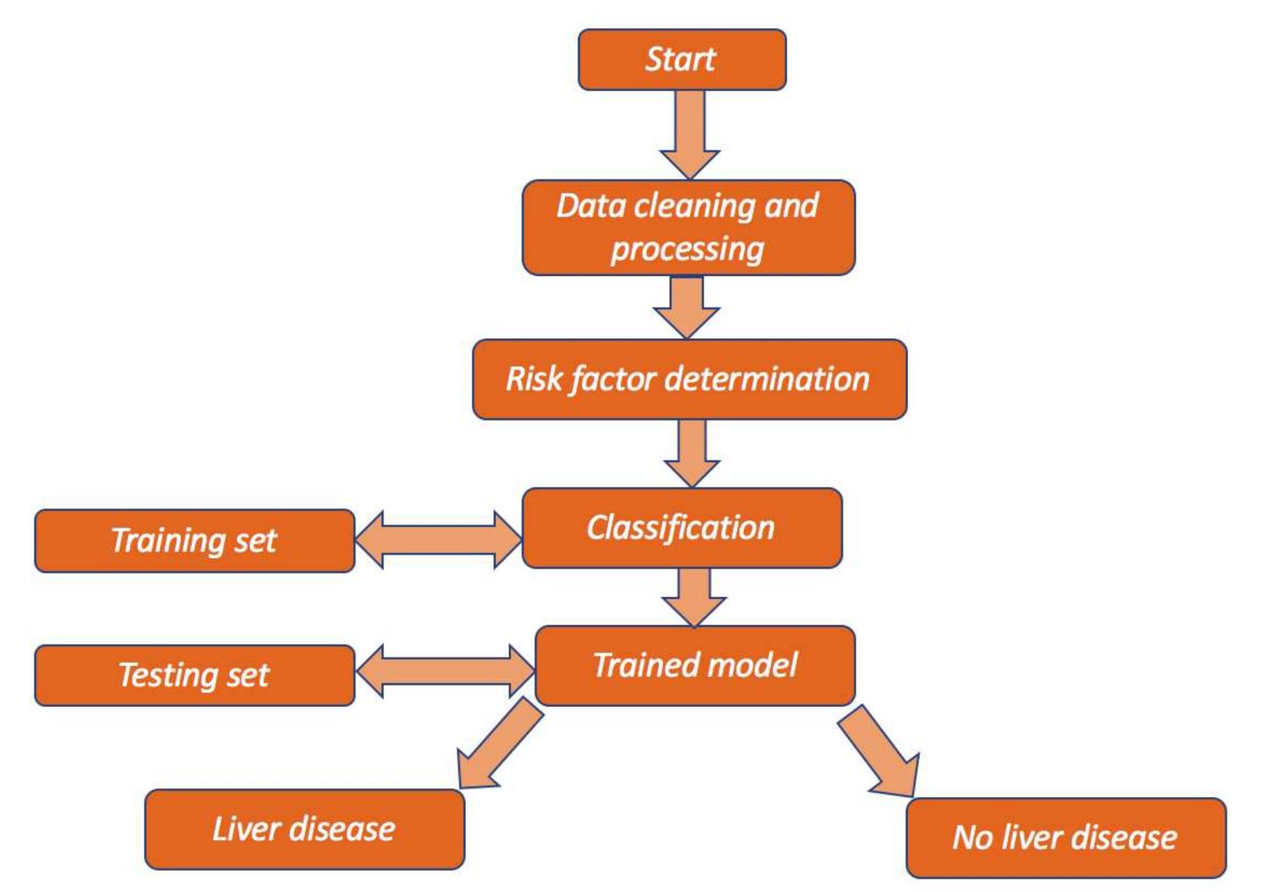 Flow chart of the study design. 2.4. study design