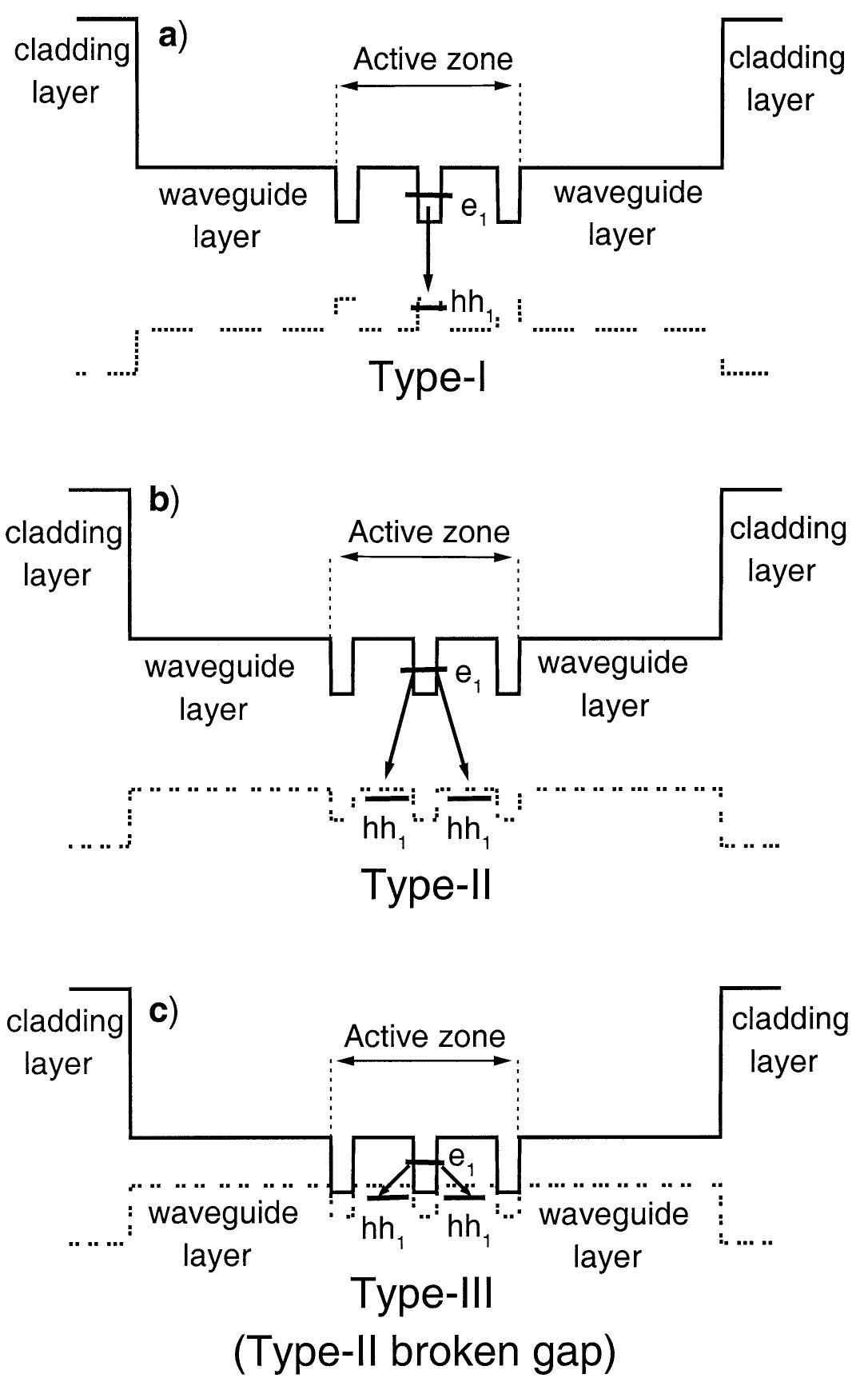 The different types of band alignment: (a) type-i; (b)