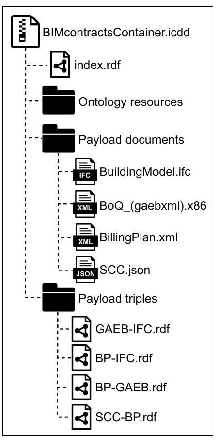 File structure of the bimcontracts container (bcc). the