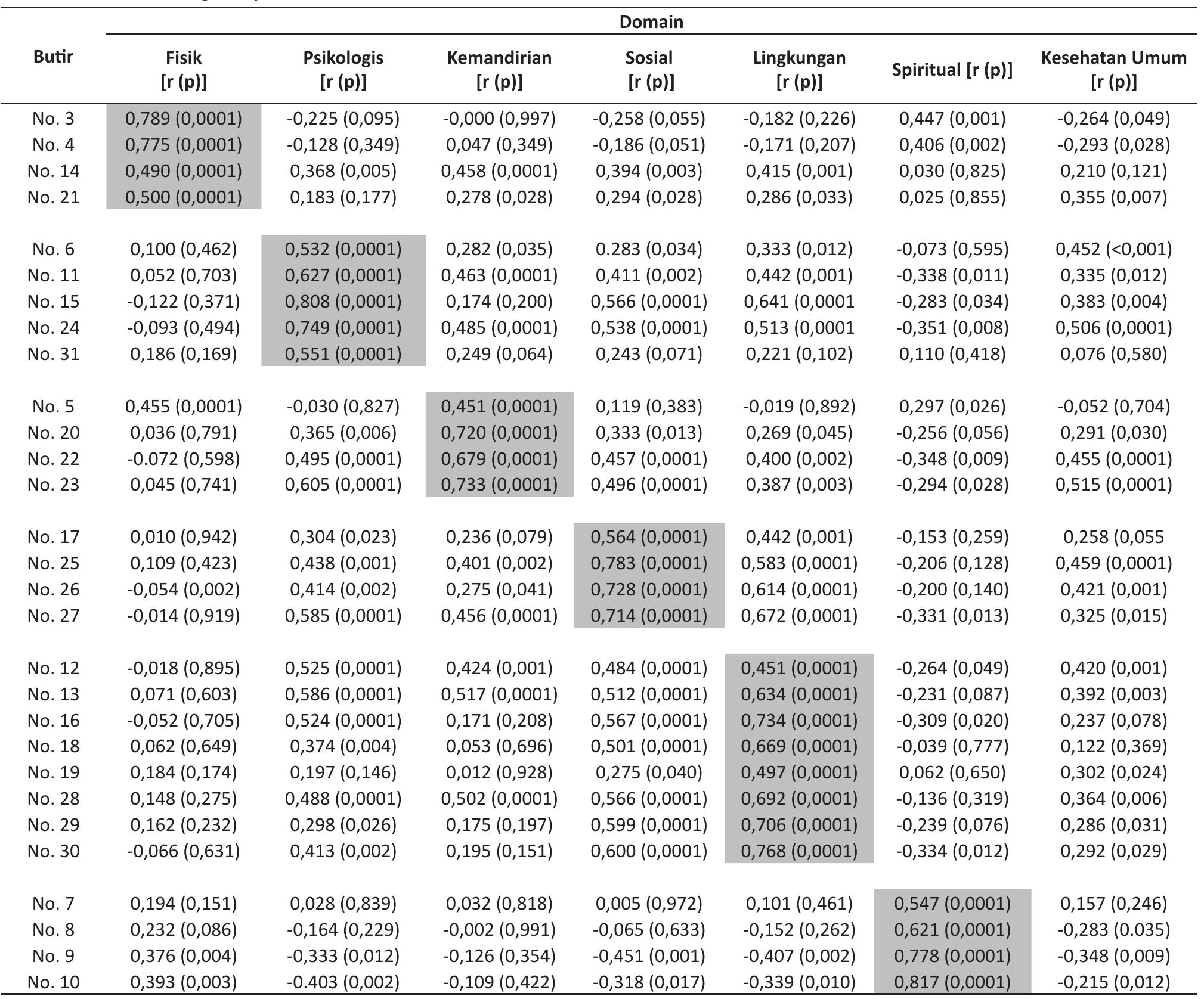 Table 3 - from Uji Kesahihan dan Keandalan Kuesioner World