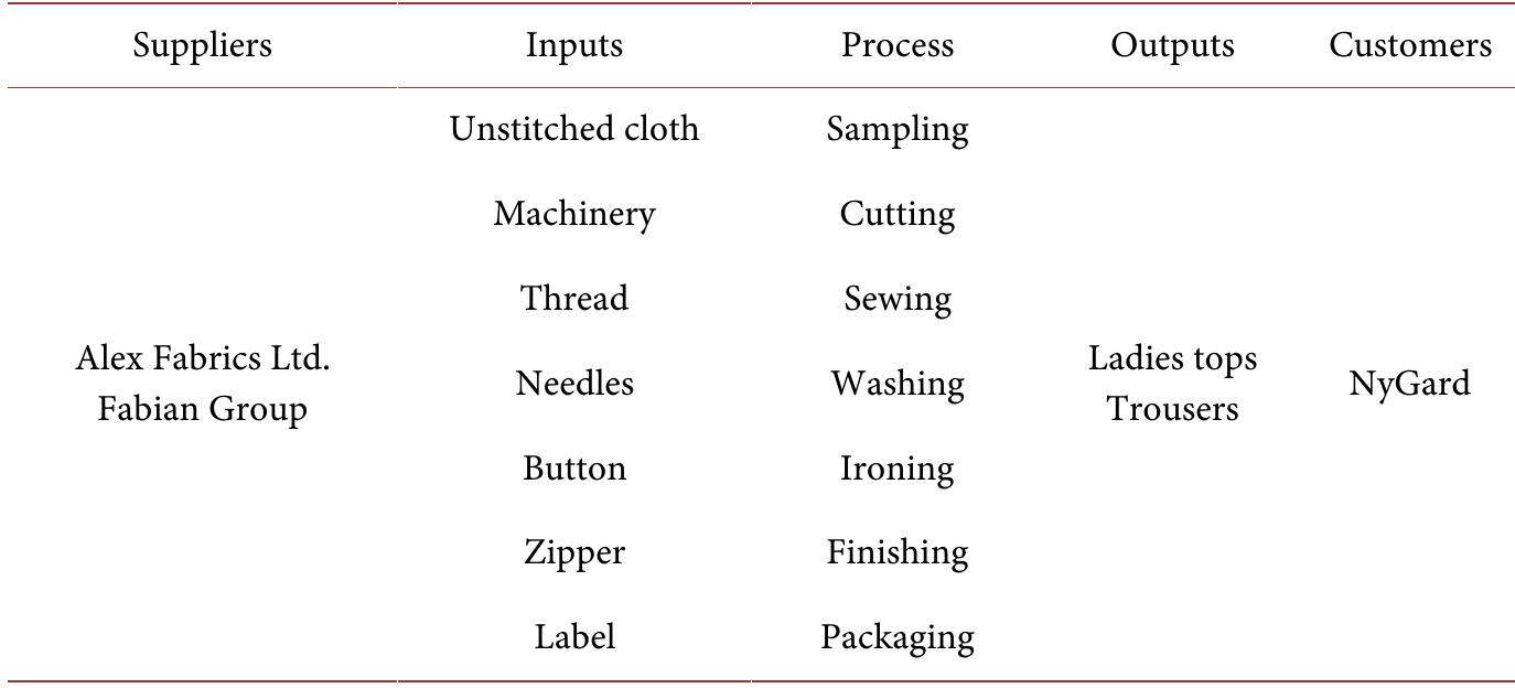 Sipoc diagram for ladies’ tops & trousers. process. table 1