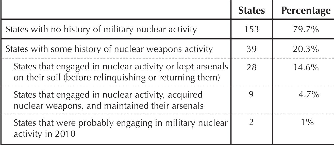 Retrospective classification of states’ military nuclear