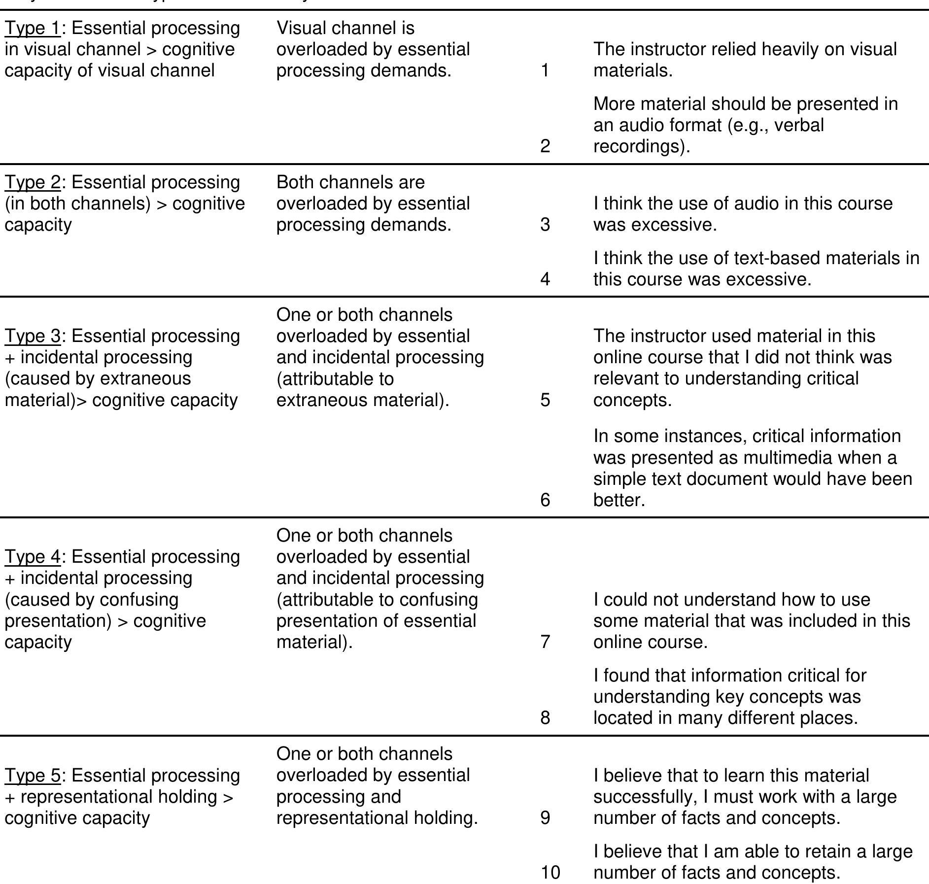 Adapted from “nine ways to reduce cognitive load in