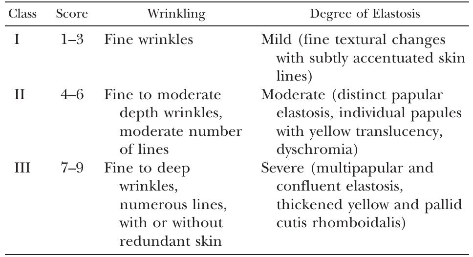 Fitzpatrick’s classification of facial wrinkling (perioral