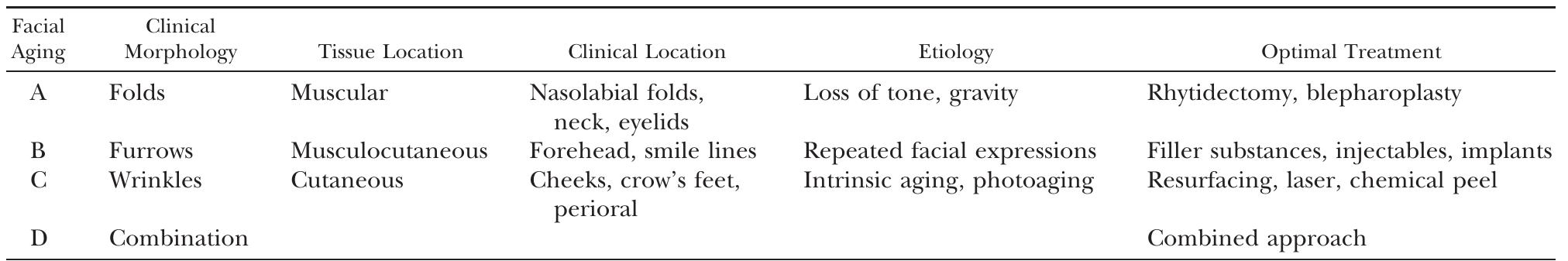 Hamilton’s classification of contour changes of facial skin