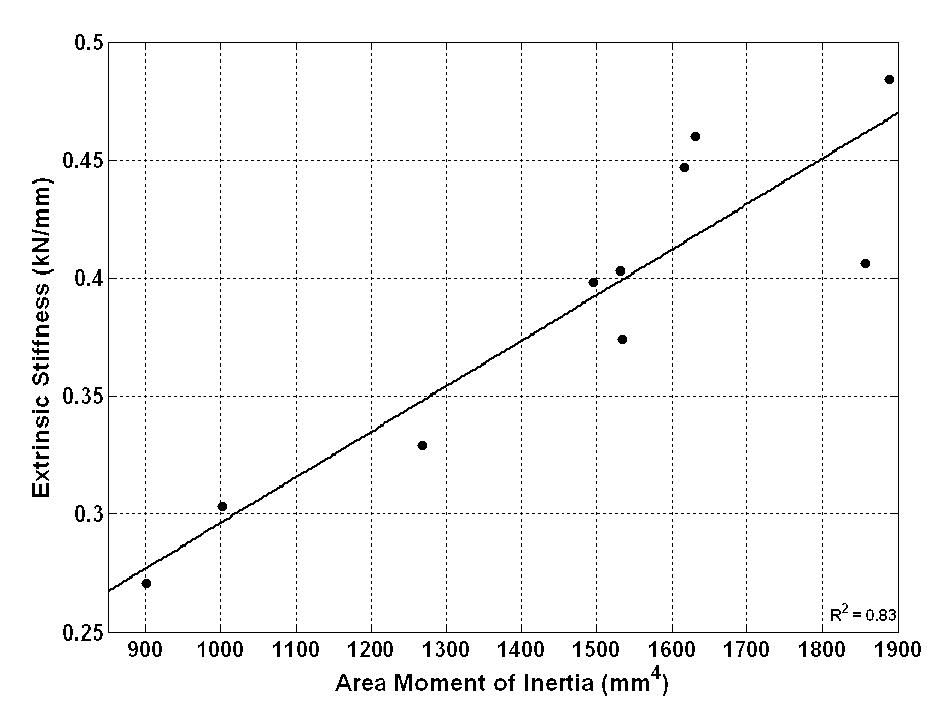 Extrinsic stiffness-cross-section area diagram, r’ = 0.86