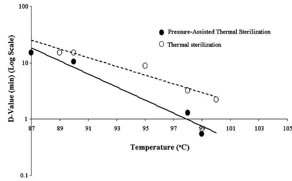 - thermal death time curve for bacillus cereus in milli-q