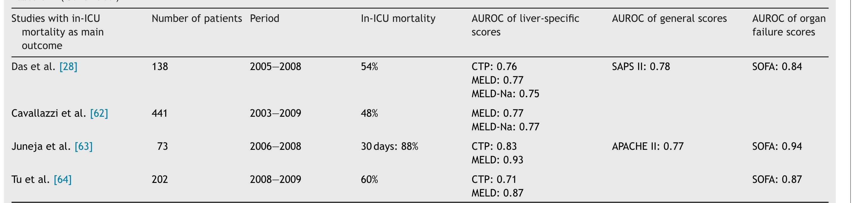 Mv: mechanical ventilation; gcs: glasgow coma scale; rrt: