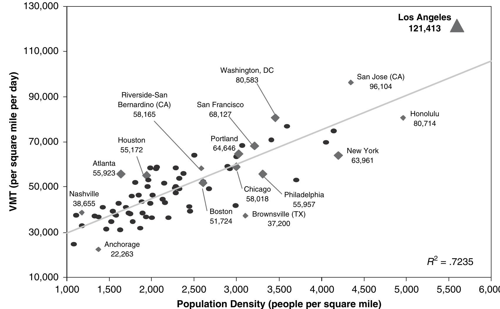 Population density and vehicle travel intensity, persons,