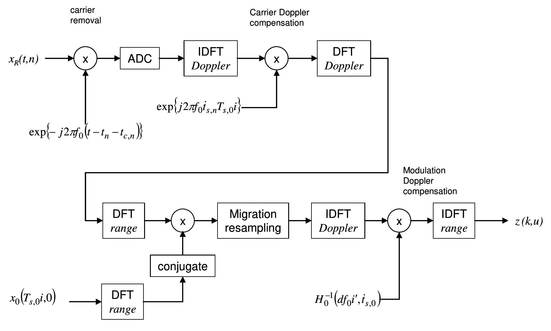 Figure 20 - SAR processing with non-linear FM chirp