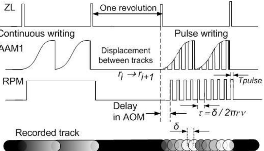 Time diagram of pulse modulation mode.