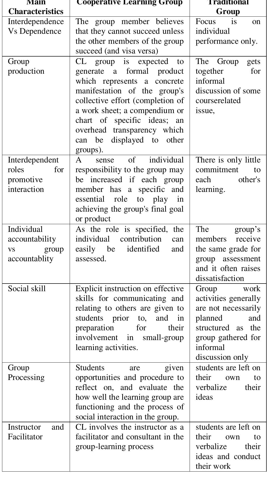 I. the discrepancy between cooperative learning group and