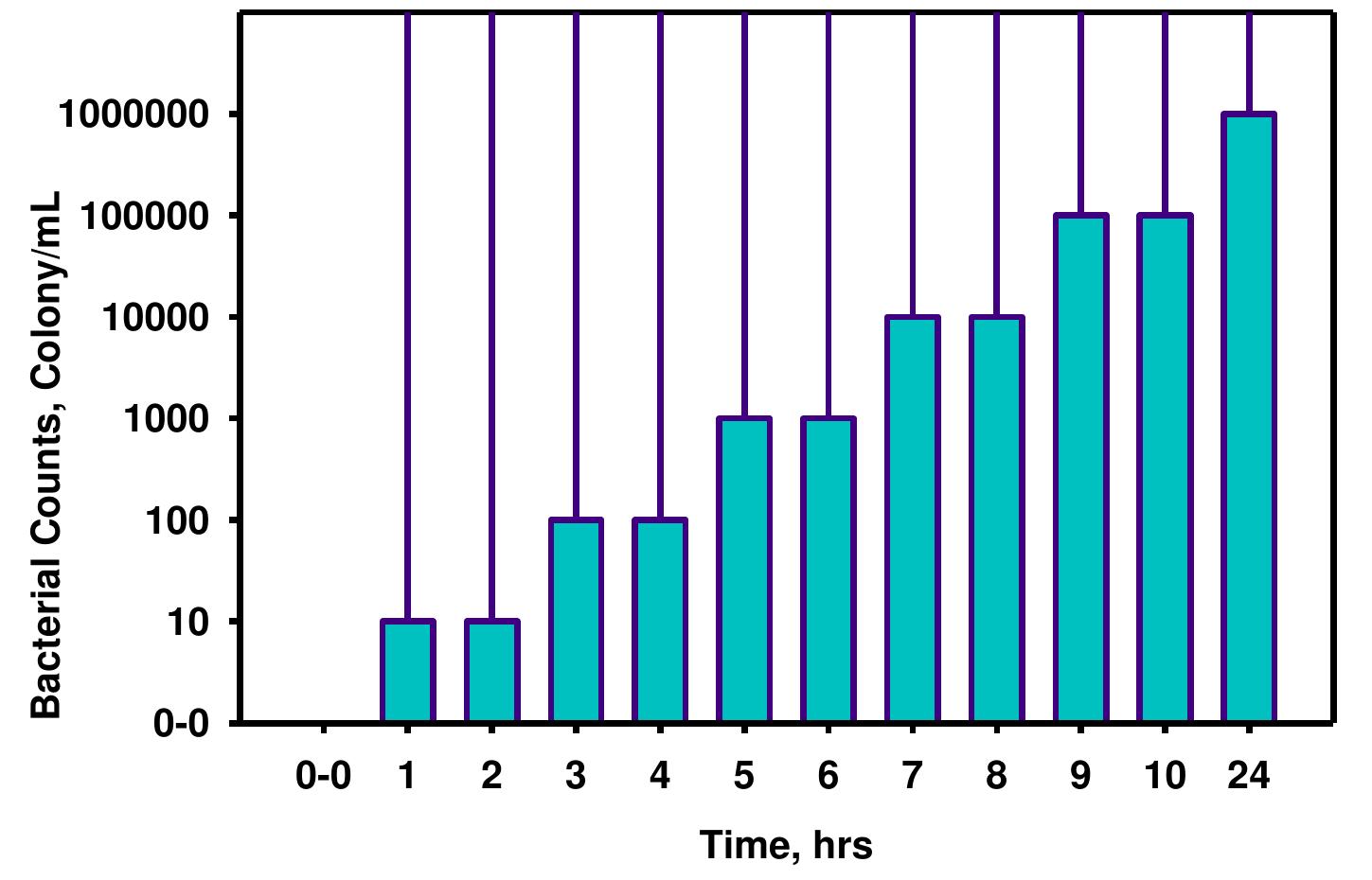 The counts of aerobic bacteria in the absence of ionic