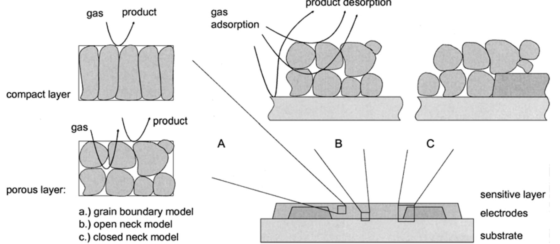 Schematic layout of a typical resistive gas sensor. the