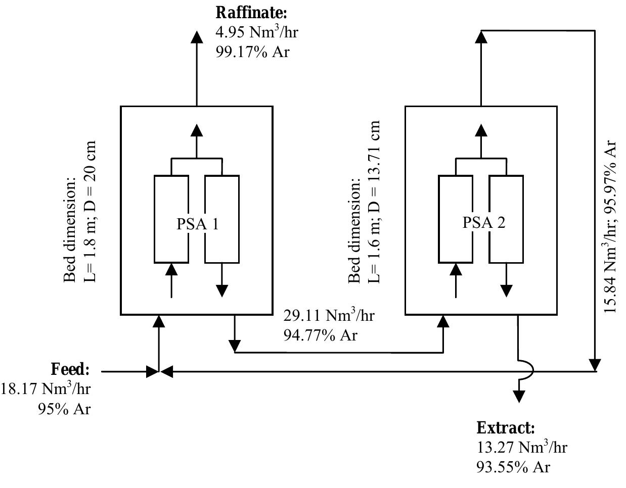 Schematic diagram of a psa cascade with two separate psa