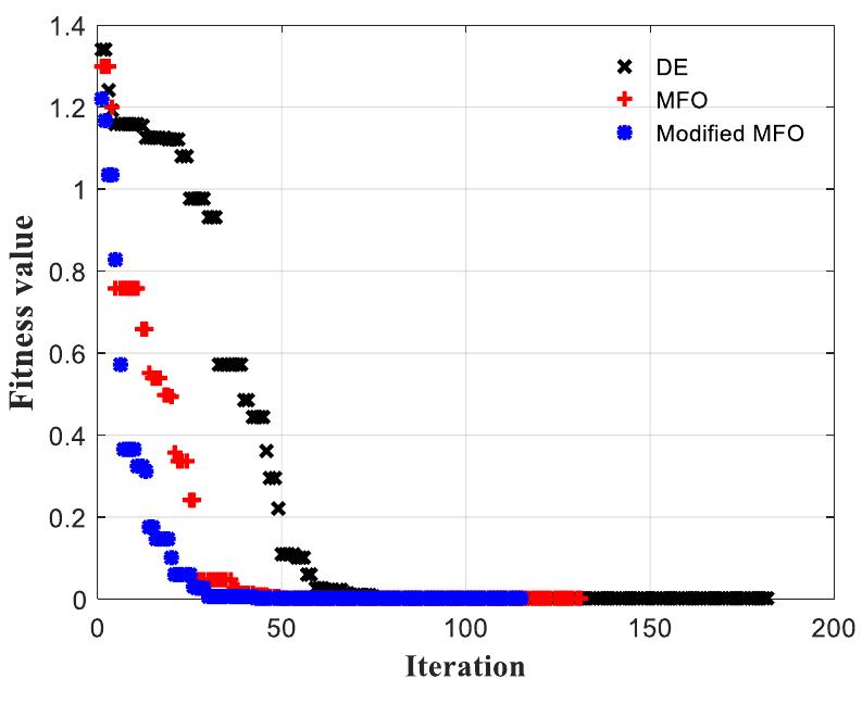 Fitness value curves for