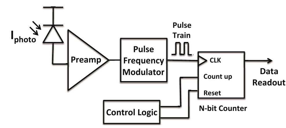 Pixel architecture of a modulo sensor: pulse frequency