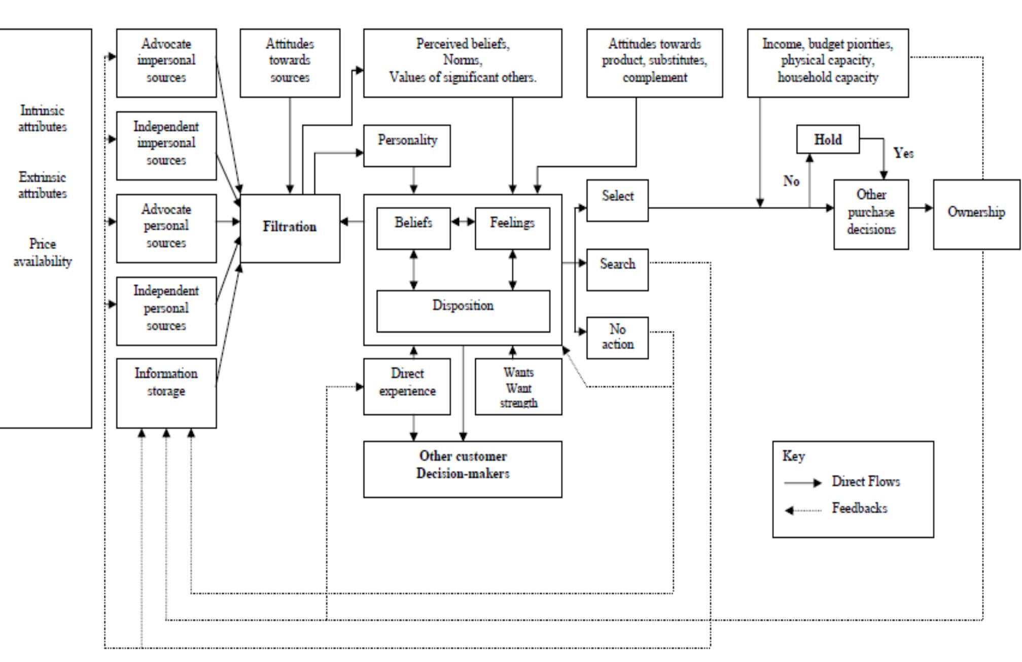 (PDF) An Essay on Consumer Behaviour Theories and Frameworks