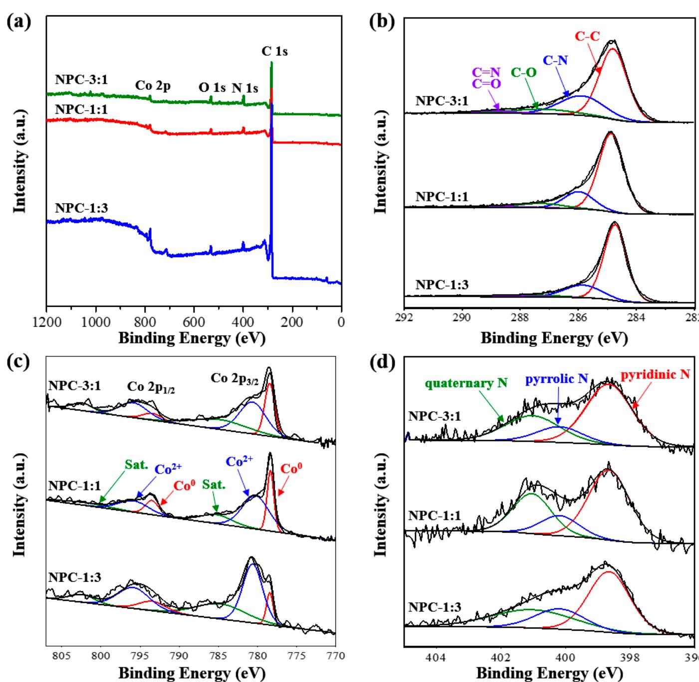 Xps spectra of npcs. (a) survey x-ray photoelectron